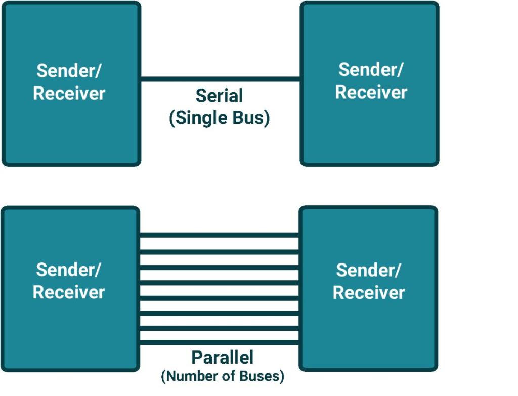 Serial vs Parallel Communication: Differences, Pros & Industrial Use Cases